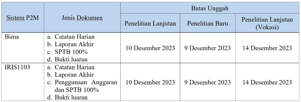 Unggah Dokumen Laporan Akhir dan Kelengkapan Lainnya Skema Penelitian Dana Kemdikbudristek TA ...